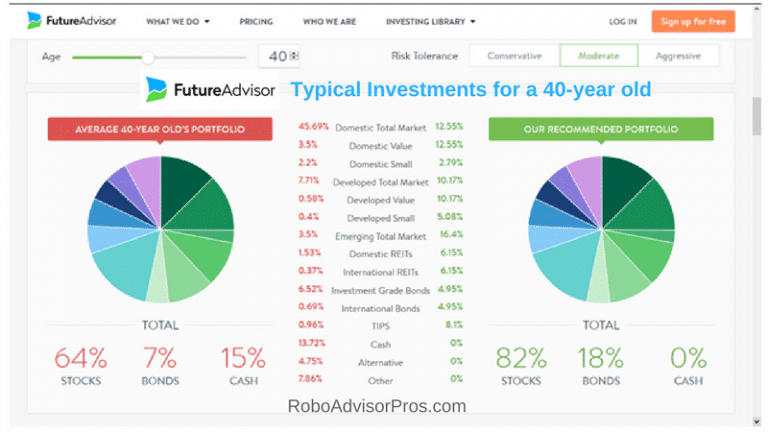 FutureAdvisor | Blackrock Robo-Advisor Review 2023 - Robo-Advisor Pros