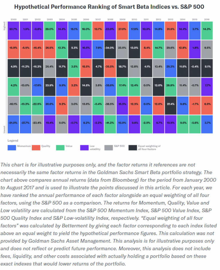 Betterment's Goldman Sachs Smart Beta Portfolios Review