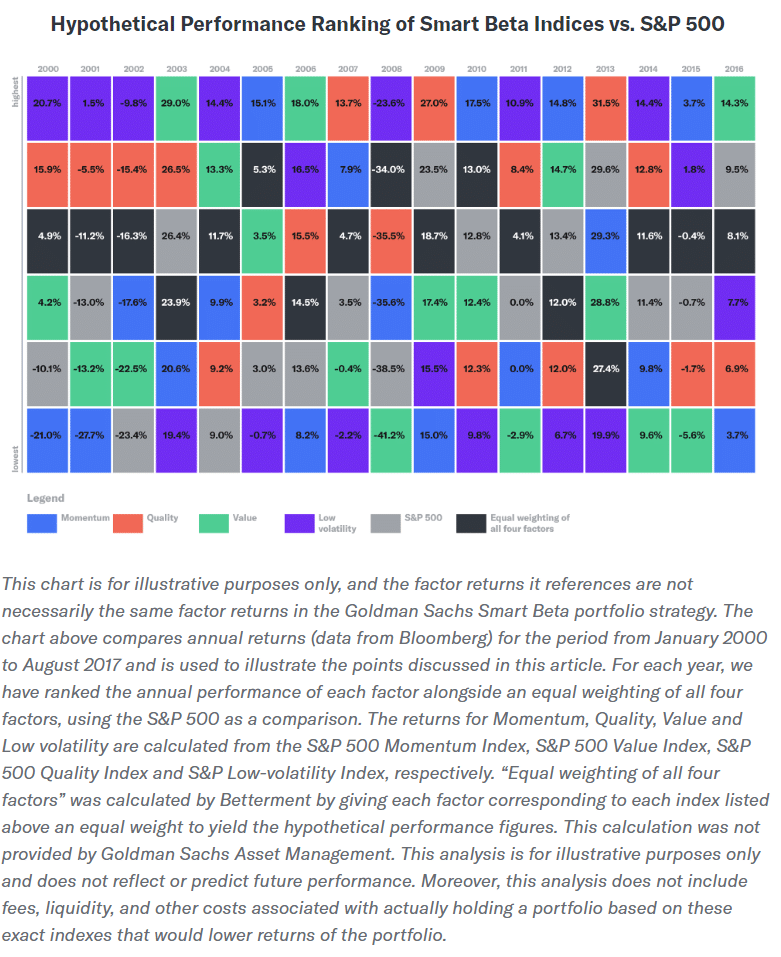 Betterment's Goldman Sachs Smart Beta Portfolios Review