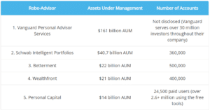 Ultimate Robo-Advisor Comparison Chart