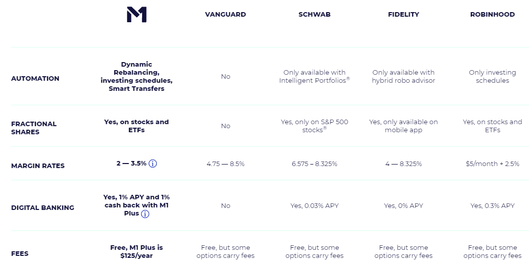 M1 Finance Promo Codes 2021 - Earn $3,500 with Fund Transfer
