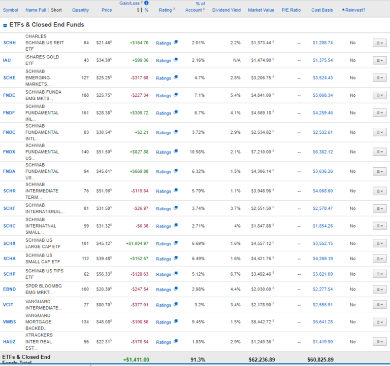Schwab Intelligent Portfolios Robo-Advisor Review